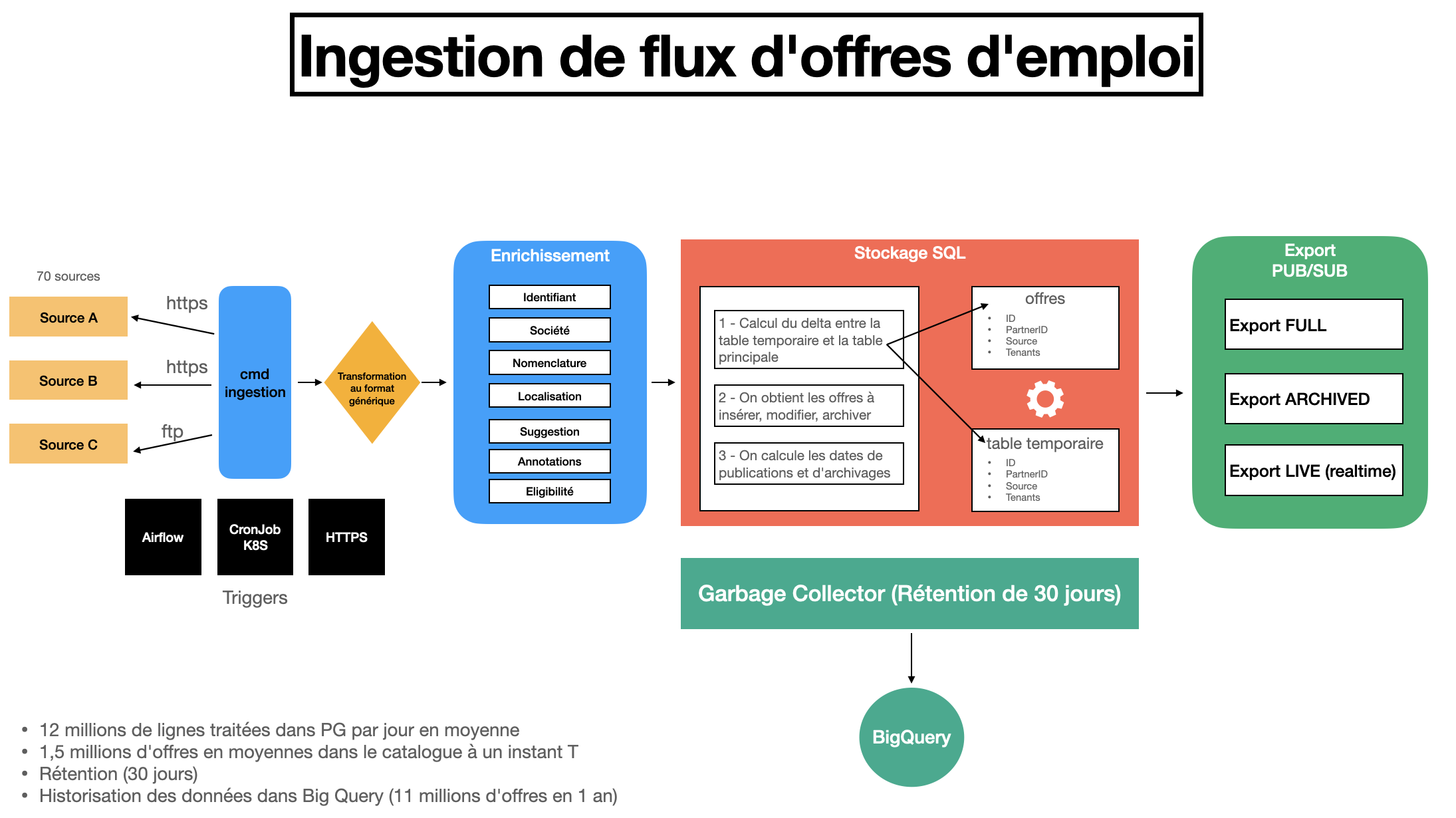 Figaro Classifieds - Data Warehouse Job Offers | Versatile Flow | Blog